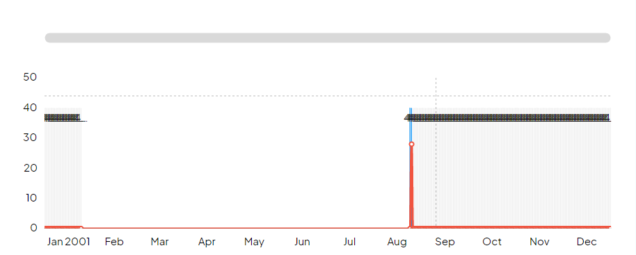 How I can add scrollbar to bar chart without effecting width of columns · Issue #3722 · amcharts ...
