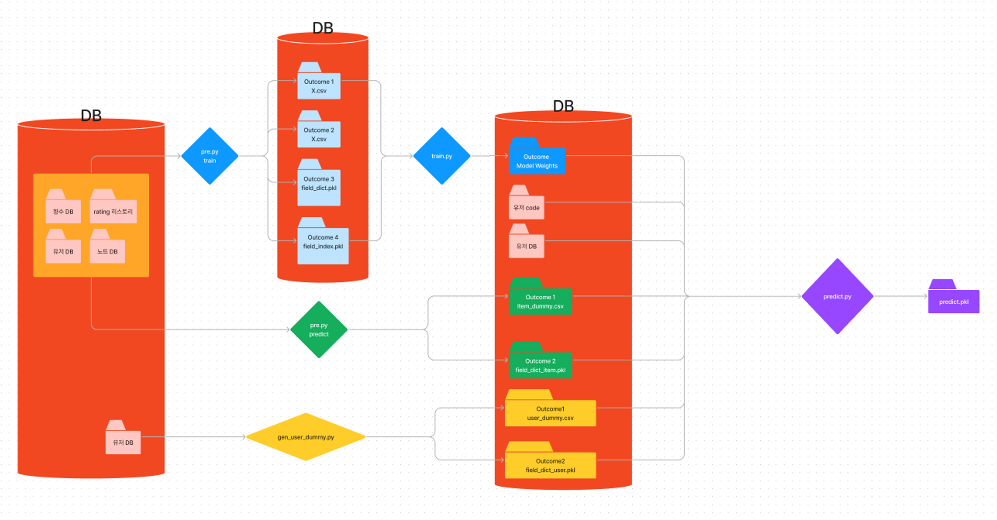 Github Dhkim77000 Deepfm Perfume Perfume Recommendation Using Deepfm