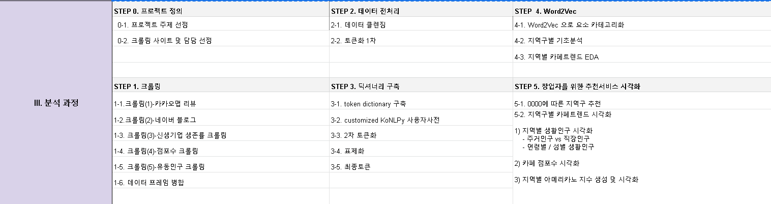 GitHub - dhkim77000/cafe_clustering