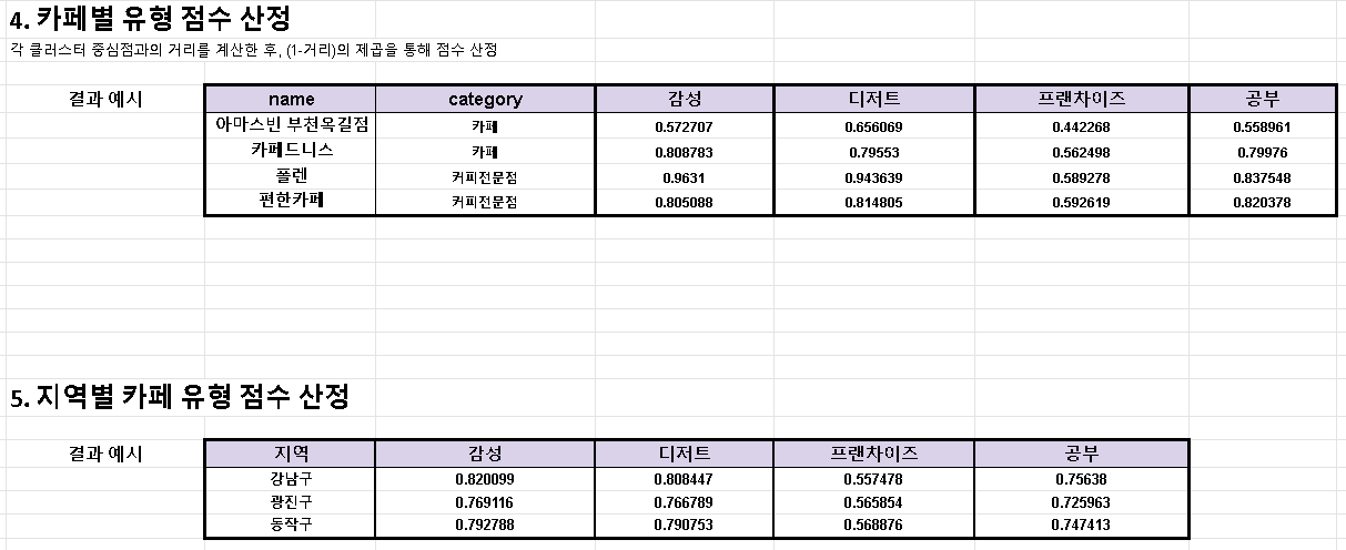 GitHub - dhkim77000/cafe_clustering