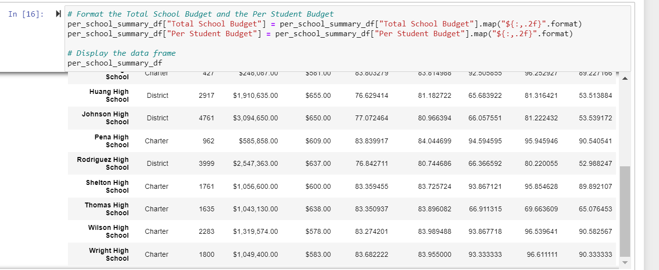 GitHub - DeepaFrancis/School_District_Analysis: Pandas Python, Jupyter