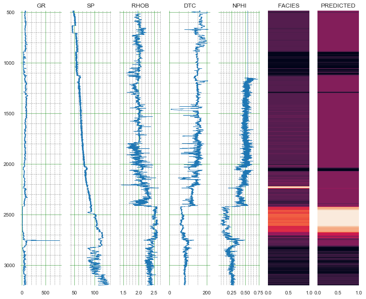 GitHub - UnmilonGeophysics/Well-Data-Visualization-and-Lithology ...