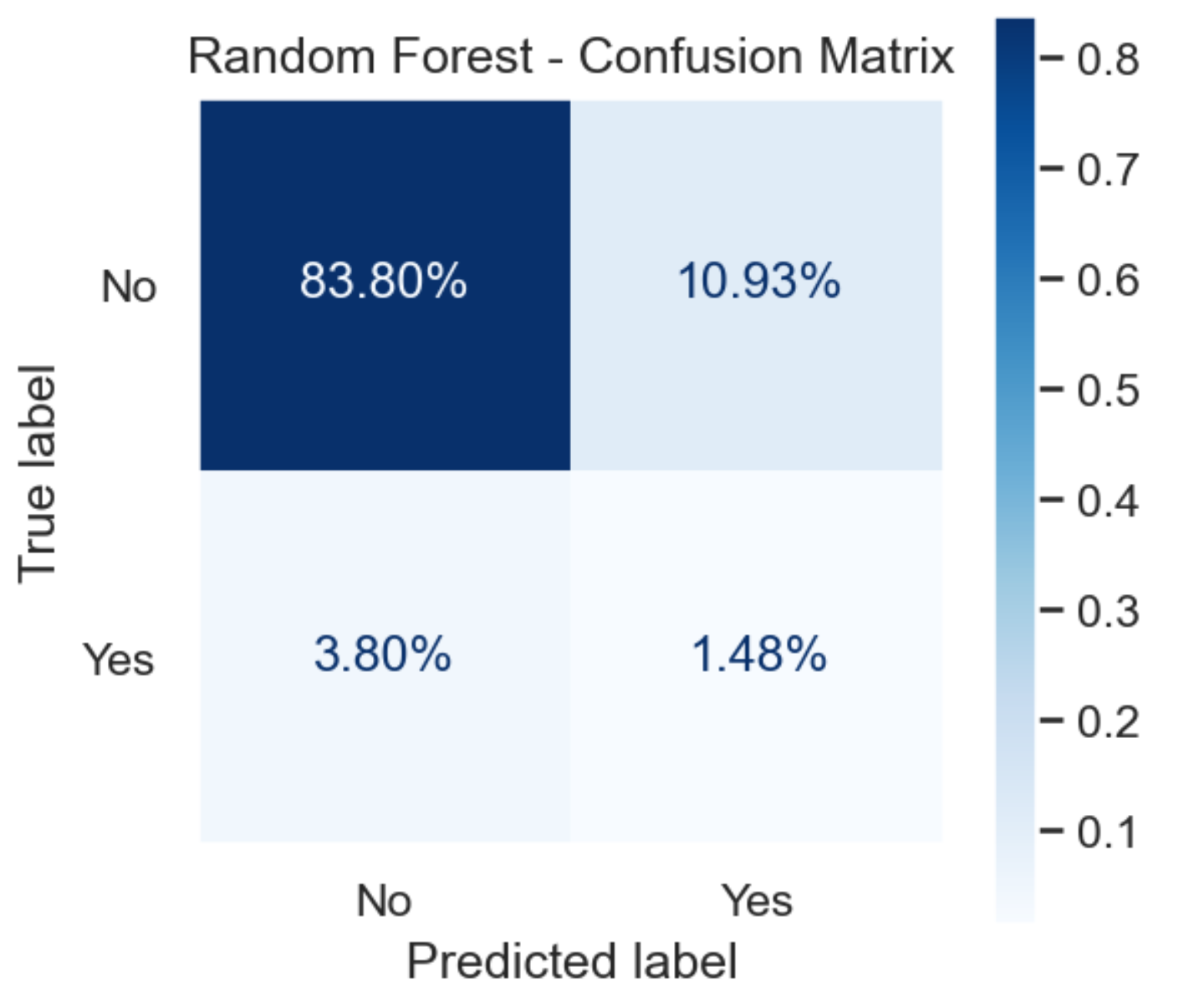 GitHub - zachighton/bank_customer_classification: A machine learning ...