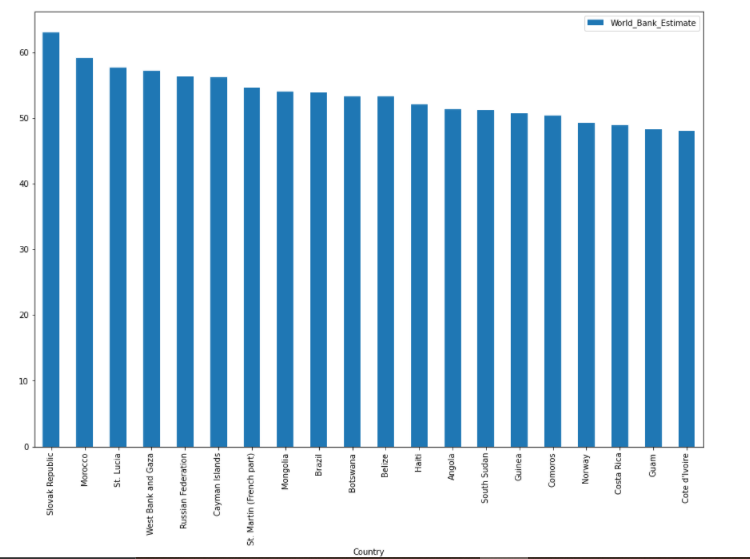 GitHub - sandeepyadav3/World-Poverty-Measure