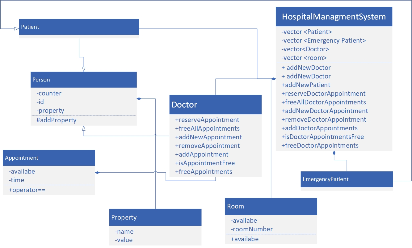 GitHub - MohanadMarzouk/Hospital-System: Used C++ and Qt, applying OOP ...
