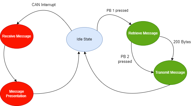 GitHub - MohanadMarzouk/Chat-System-Using-CAN-Bus: Chatting System ...