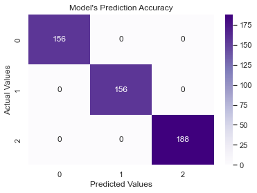 GitHub - Cabone01/Lung-Cancer-Predictions: Predicting the severity level of Lung Cancer with ...