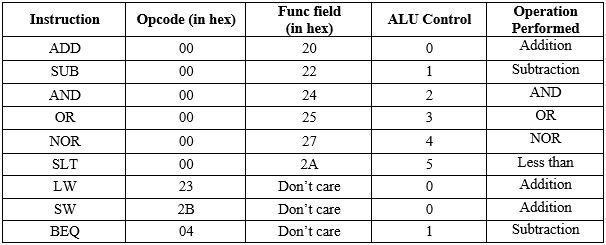 GitHub - rqtrinh/mips_processor