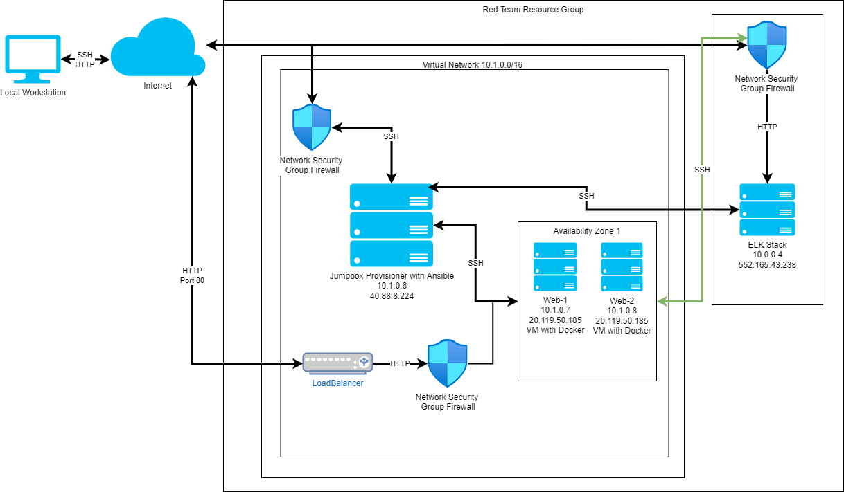 GitHub - bestfriendkyle/ElkStack_Project: Elk Stack Project for Cyber Security Bootcamp Unit 13