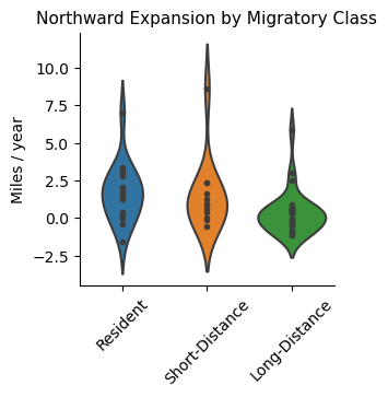 GitHub - Jared-Lev/Resident-birds-are-more-responsive-to-a-warming-climate