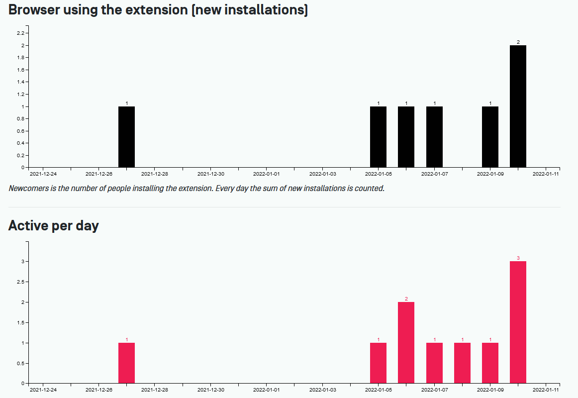 Fixing stats for tk · Issue #299 · tracking-exposed/trex · GitHub