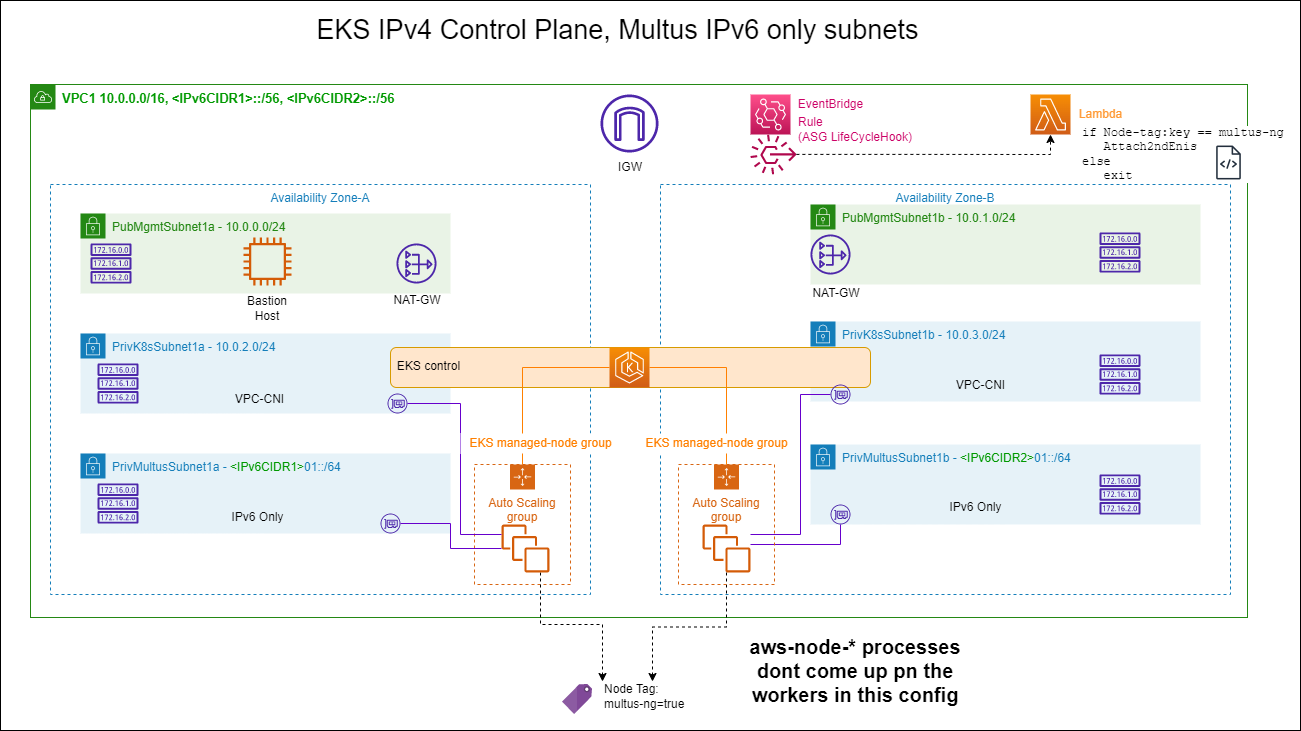 aws-node-* pods in CrashLoopBackOff when Ipv6 Only multus interface is added to worker nodes ...