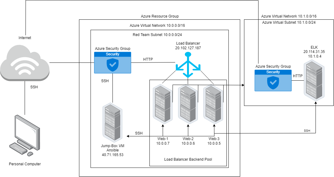 GitHub - kyleePlus/Kyle-Reyes-Unit-13-Elk-Stack-Project: UCD ...