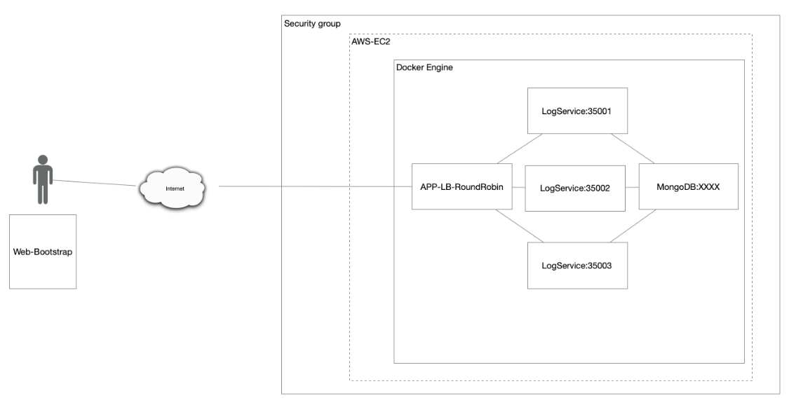 GitHub - rayo100/LogService-AREP