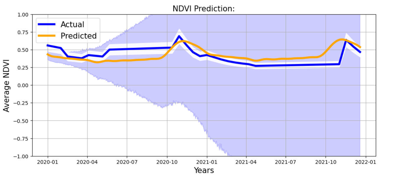 GitHub - pushpendraaa/NDVI-Analysis-Katoria-Village