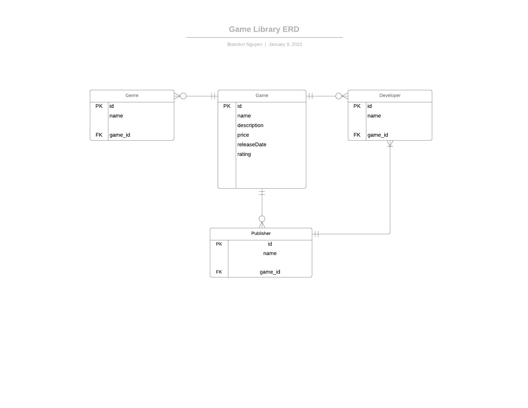 GitHub - Cecilierenee/Unit2-Project: Game Library/Wishlist API that a ...