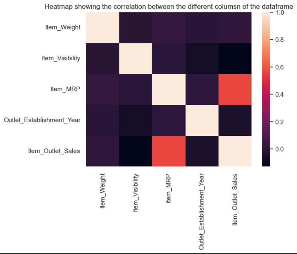 GitHub - revabharara/Big-Mart-Sales-prediction: This project utilizes ...