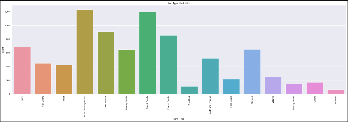 GitHub - revabharara/Big-Mart-Sales-prediction: This project utilizes ...