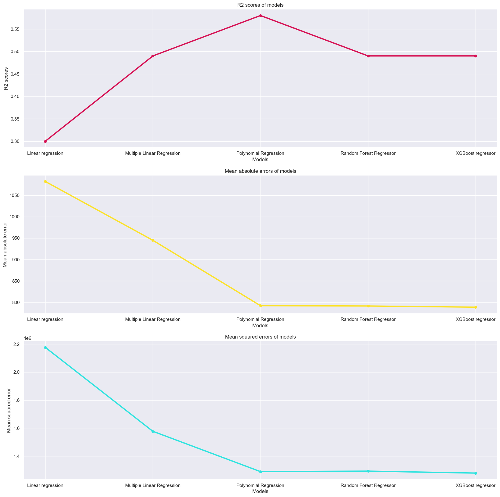 GitHub - revabharara/Big-Mart-Sales-prediction: This project utilizes ...