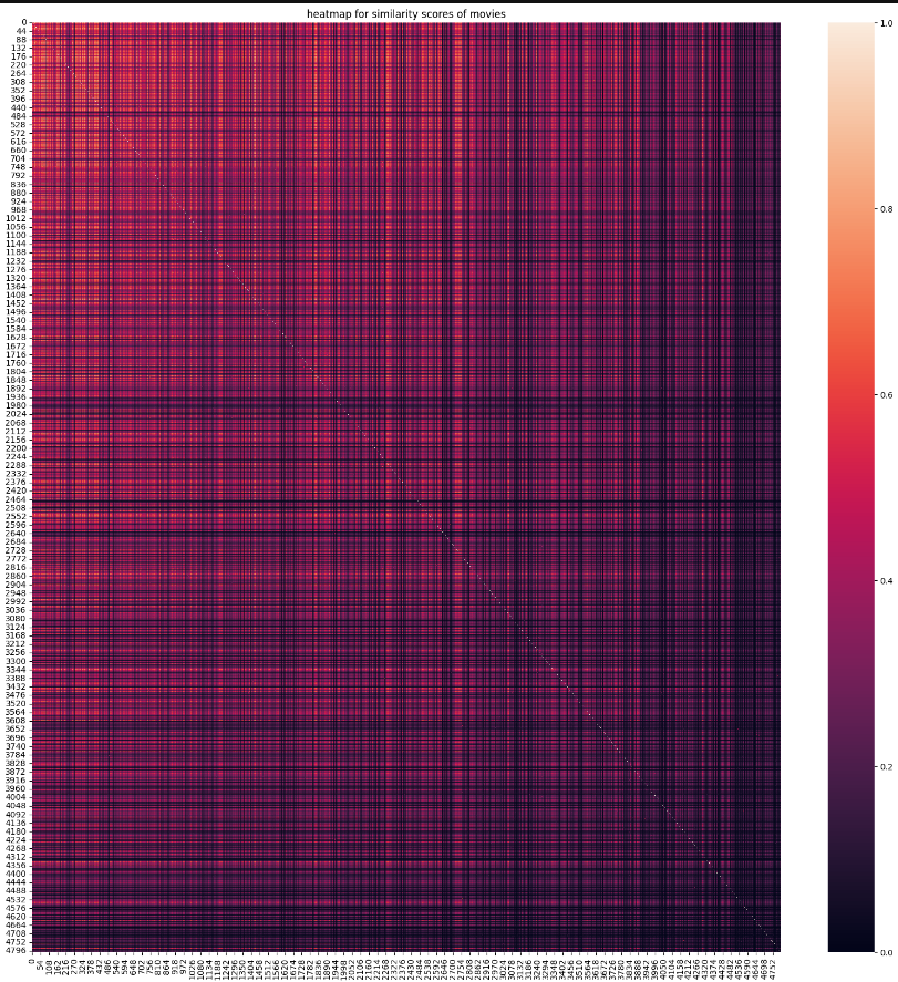 GitHub - revabharara/Movie-Recommendation-System: The project involves the development of a ...