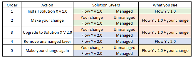 How we can import the unmanaged layers back after solution upgrade ...