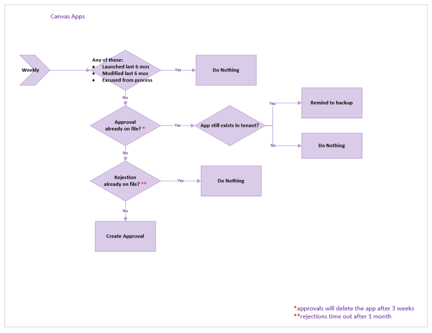 [CoE Starter Kit - QUESTION] Inactivity Apps/Flows Notification · Issue ...