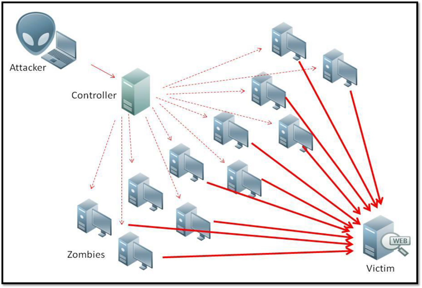 Github Navodayavarmak Ddos Attack Analysis Using Ml And Dl