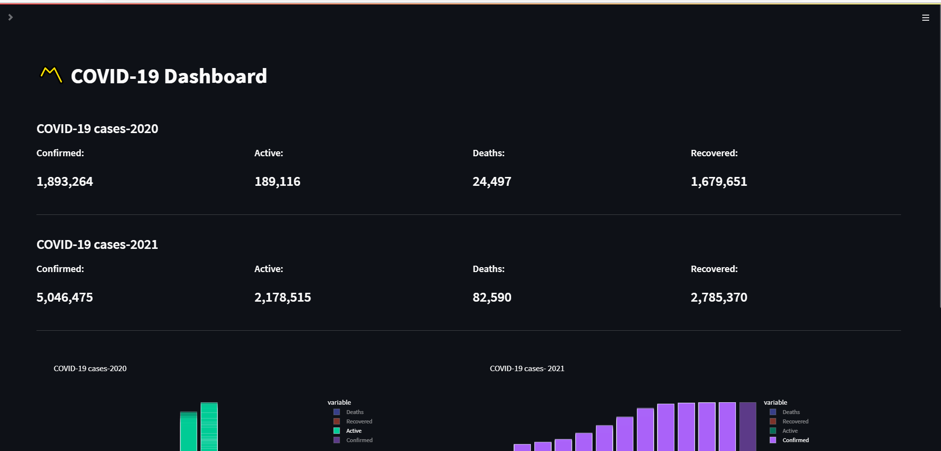 GitHub - Hindahmed1/Analysis-of-COVID-19-cases-in-Saudi-Arabia