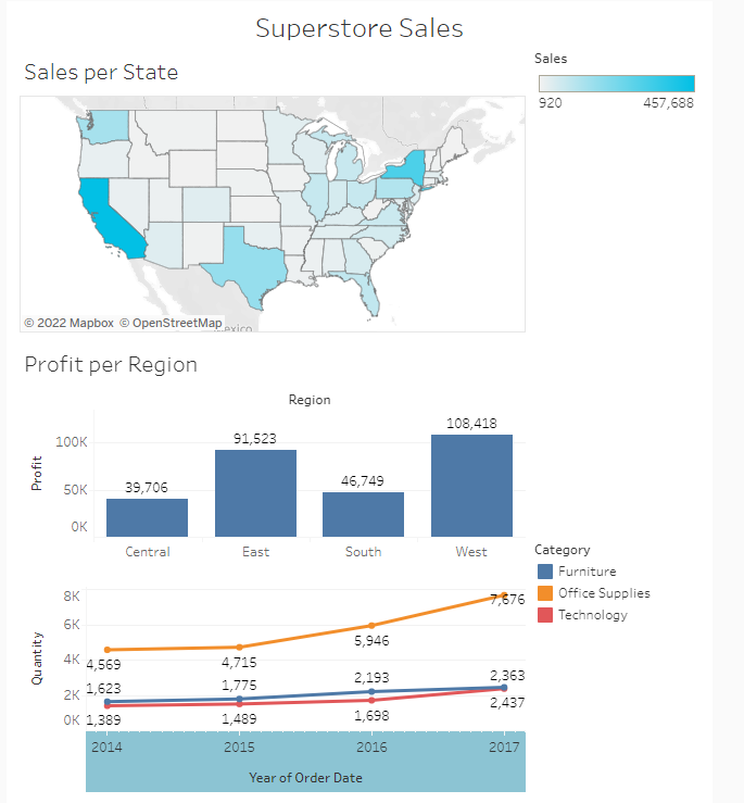 GitHub - mutiarasvra/superstore_sales: Data analytics and visualization ...