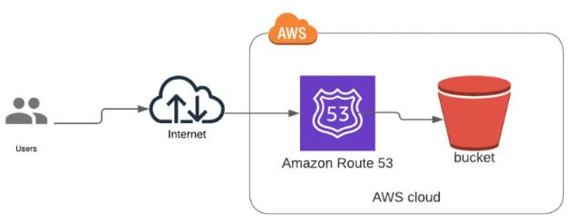 GitHub - Mlakshmipravallika/AWS-Static-Webpage: Hosting Static Webpage on AWS Using Amazon S3 ...