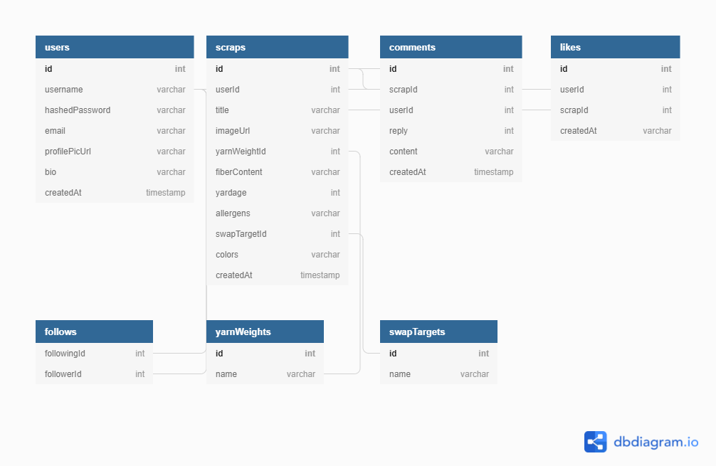 GitHub - kim-yura/Scrap-Swap: a/A Capstone Project: Scrap Swap