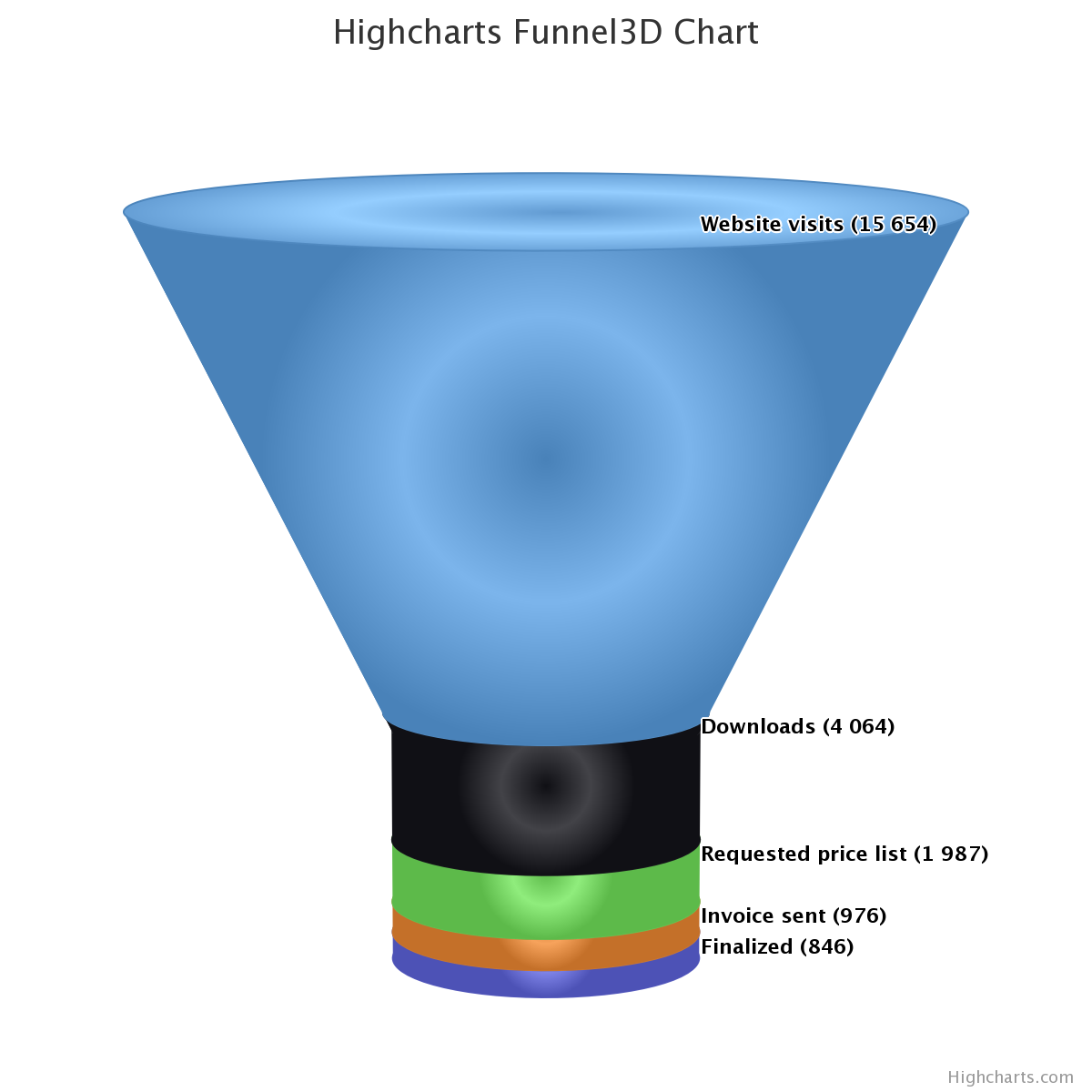 3D Funnel Series · Issue #9367 · highcharts/highcharts · GitHub