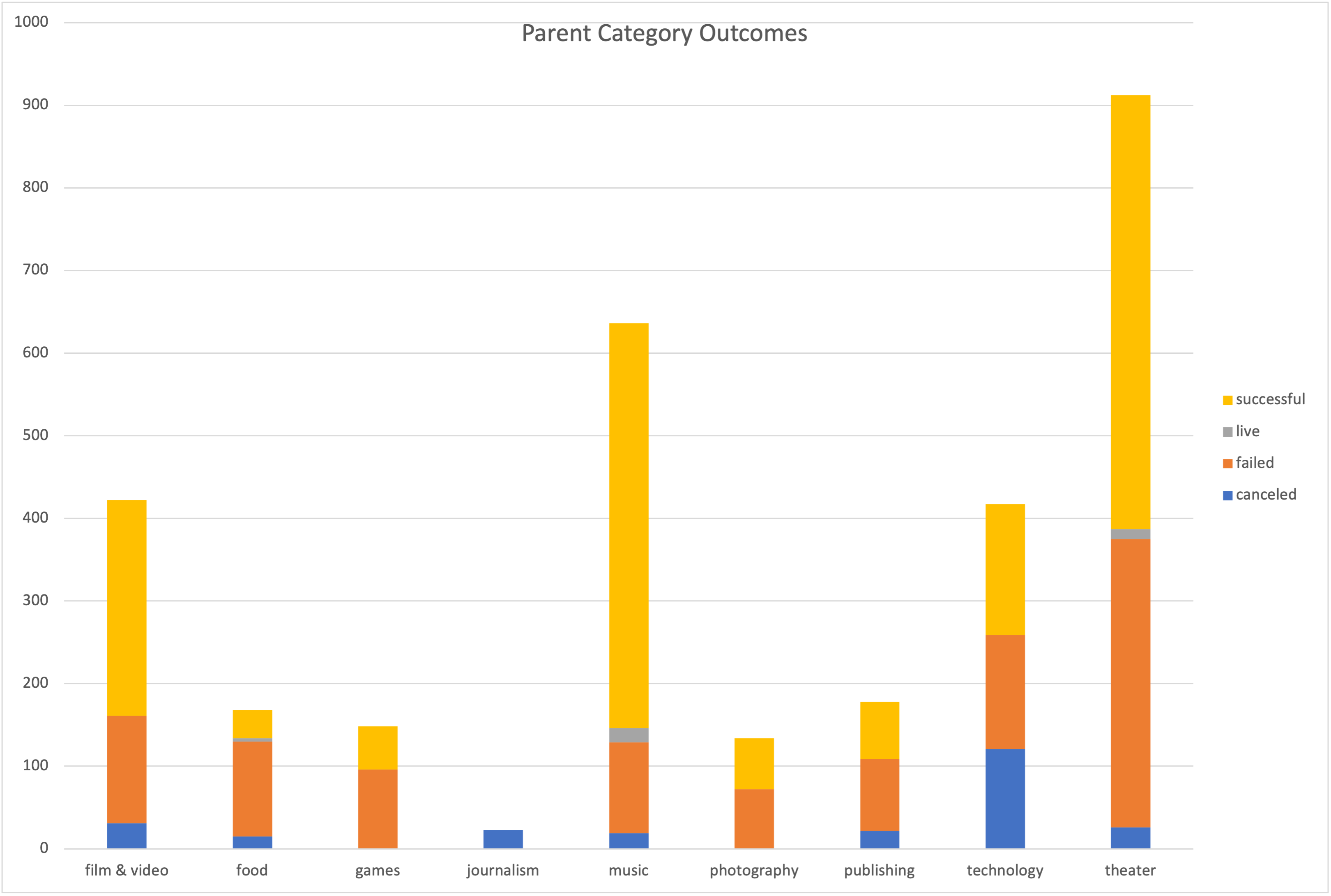 GitHub - nehiamack/kickstarter-analysis: Performing analysis on kickstarter to uncover trends