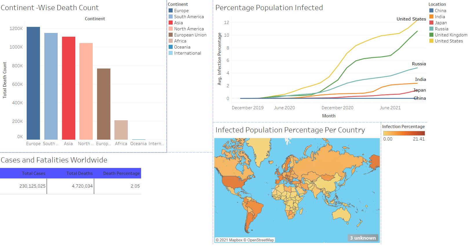 GitHub - DivyankR/COVID19_Analysis: This repository contains SQL code ...