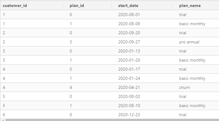 GitHub - KanishkaSingh2396/Foodie-Fi_CaseStudy