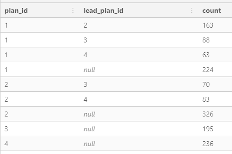 GitHub - KanishkaSingh2396/Foodie-Fi_CaseStudy
