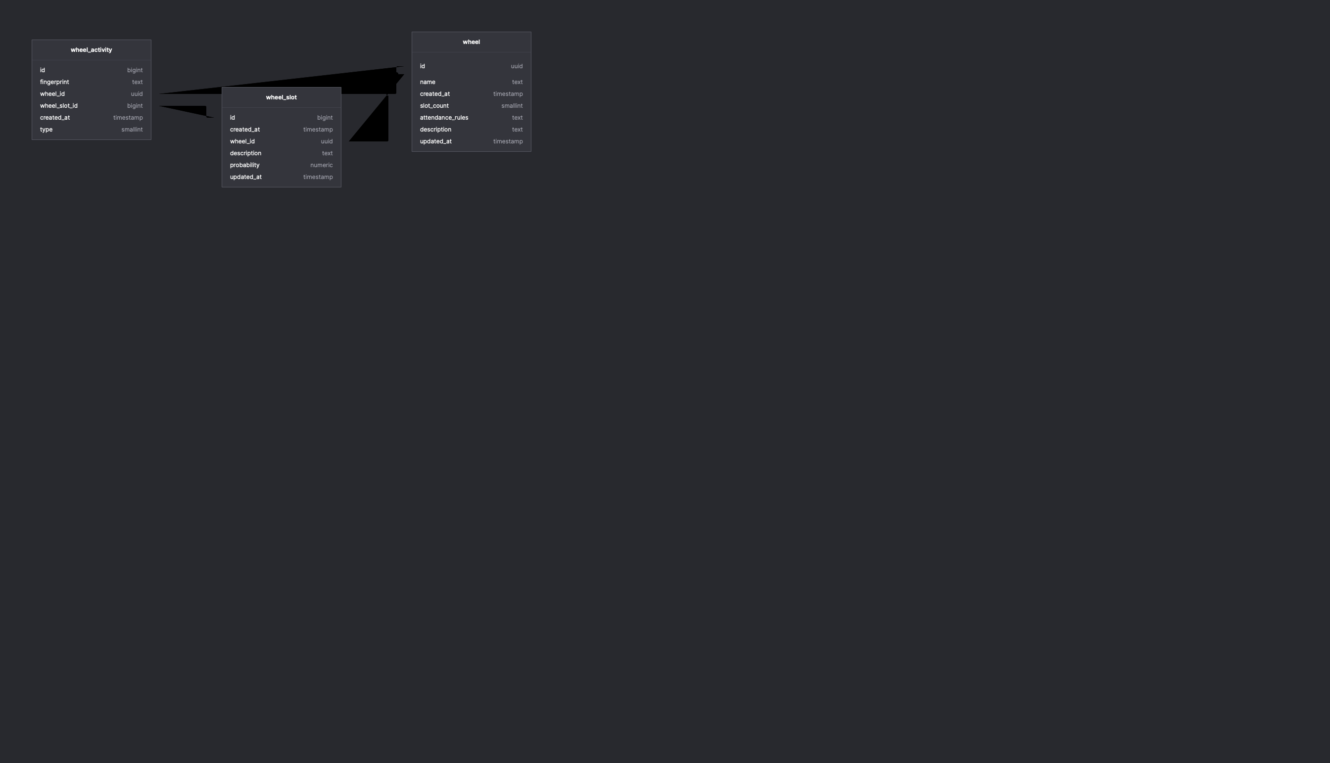 Incorrect relationship arrow when export diagram to PNG image · Issue #9 · TablePlus/diagram ...