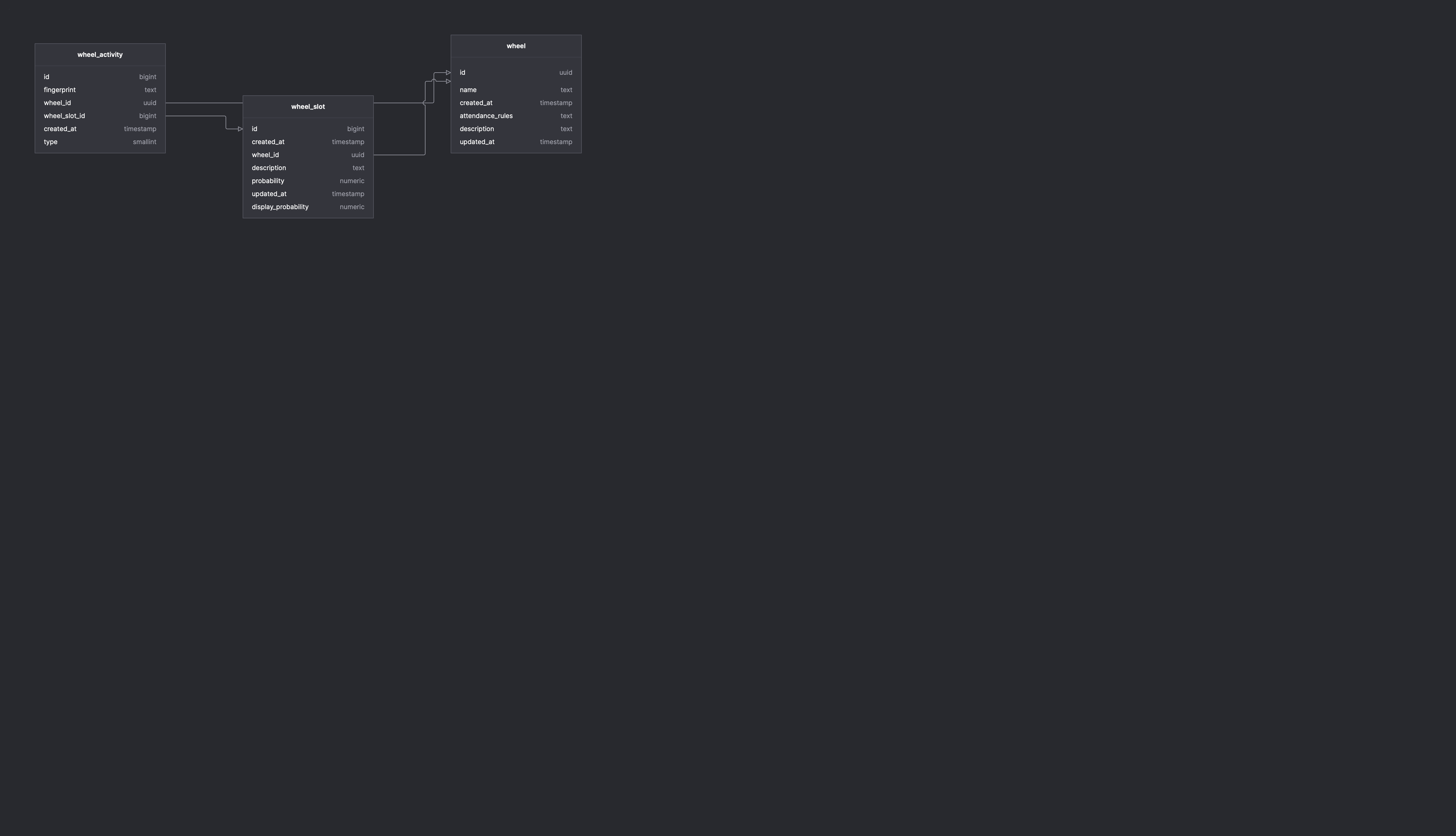Incorrect relationship arrow when export diagram to PNG image · Issue #9 · TablePlus/diagram ...