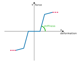 Add possibility to define nonlinear constraints behaviour · StructuralAnalysisFormat ...