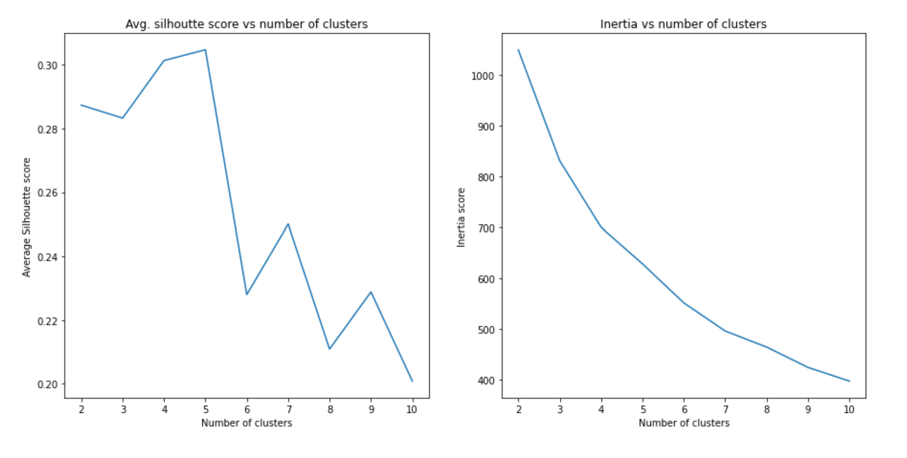 GitHub - hseju/Finding-Countries-in-Need-of-Financial-Aid: Readme