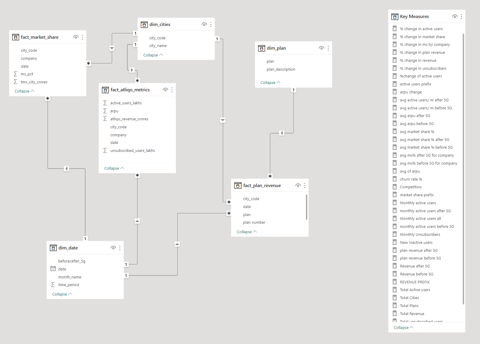 GitHub - hseju/ATLIQO-Telecom-Data-Analysis