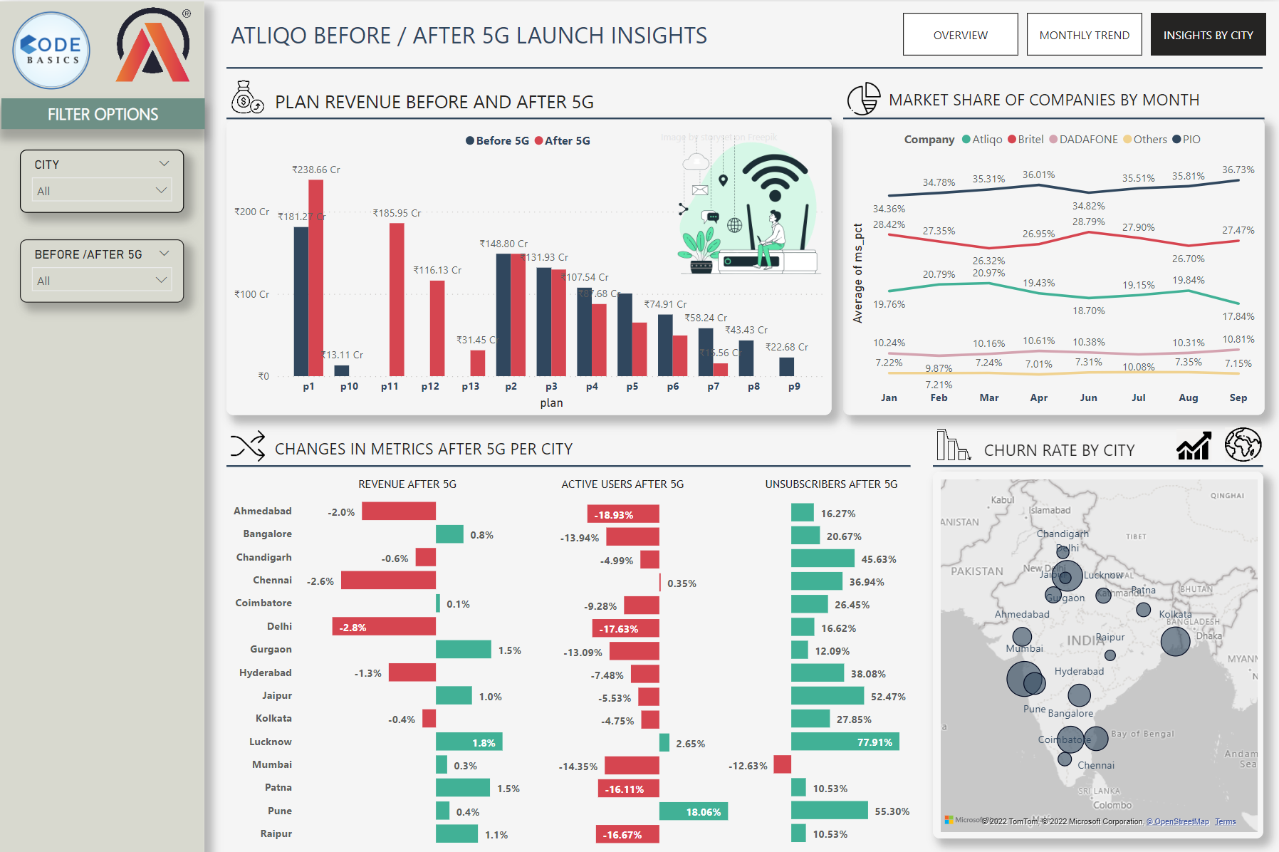 GitHub - hseju/ATLIQO-Telecom-Data-Analysis GitHub - hseju/ATLIQO-Telecom-Data-Analysis