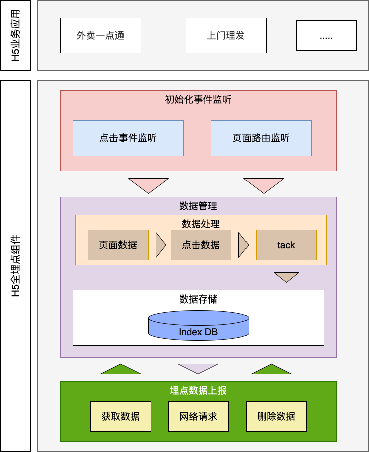GitHub - AyongNice/gather-action: H5全埋点组件 、无痕埋点、全埋点、埋点、代码埋点、npm组件库兼容 unipp 、vue、react、包含数据采集与上传