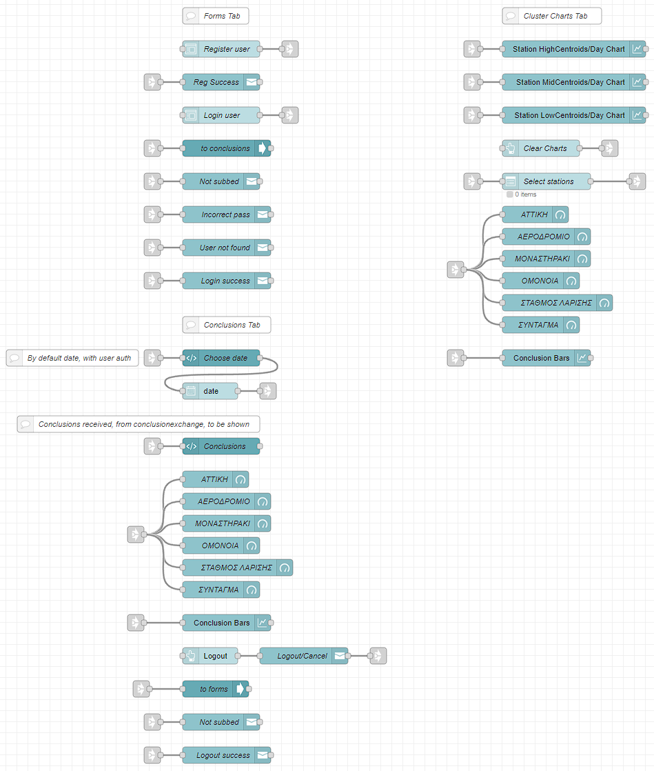 Github Maagnitudeoasa Nodered Flow Node Red Flows Using Επιβατικό κοινό στον ΟΑΣΑ Api By 