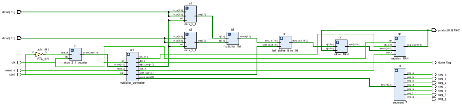 GitHub - Nsreen-Nashaat/8x8_multiplier_codes