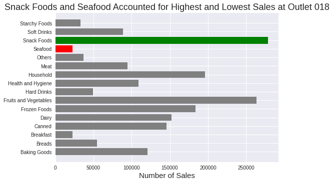 GitHub - hachristina/food-sales-prediction: Analyzing a dataset about ...