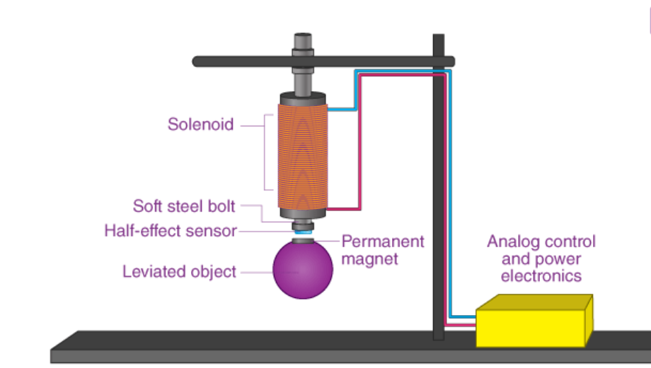 GitHub - romidi80/Designing-digital-and-analog-controllers-for-controlling-the-magnetic ...