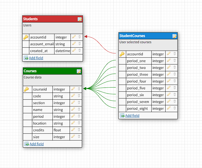 Database design · Issue #2 · CSAllenISD/2023-ISP-ModelScheduler · GitHub
