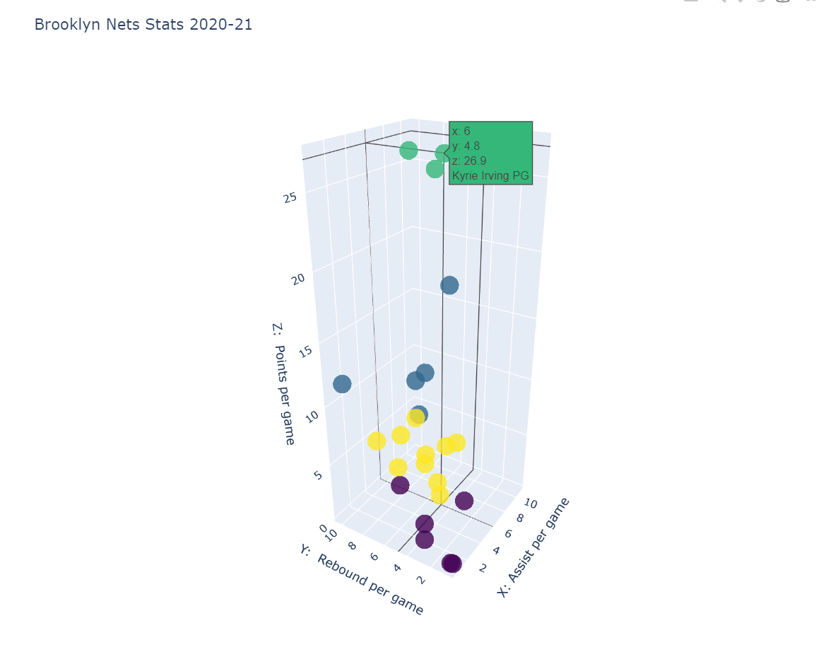 GitHub - zzhu76/Unsuprevised-Machine-Learning-Data-Visualization