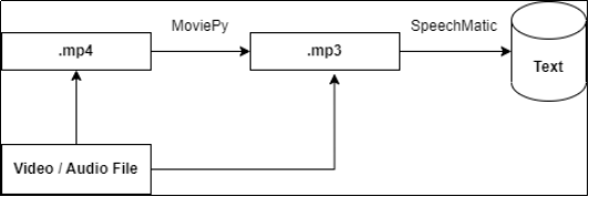 GitHub - dhanashrisonawane28/BitLearn: The TF/IDF based Summarization ...